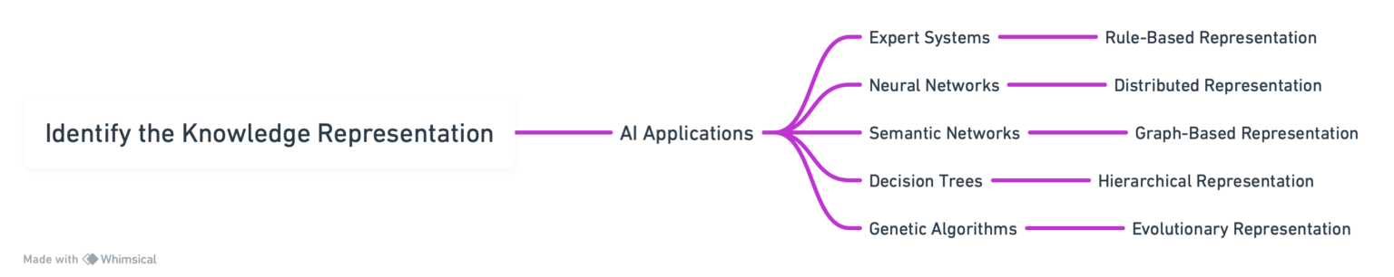 Crafting Intelligence: Knowledge Representation In AI