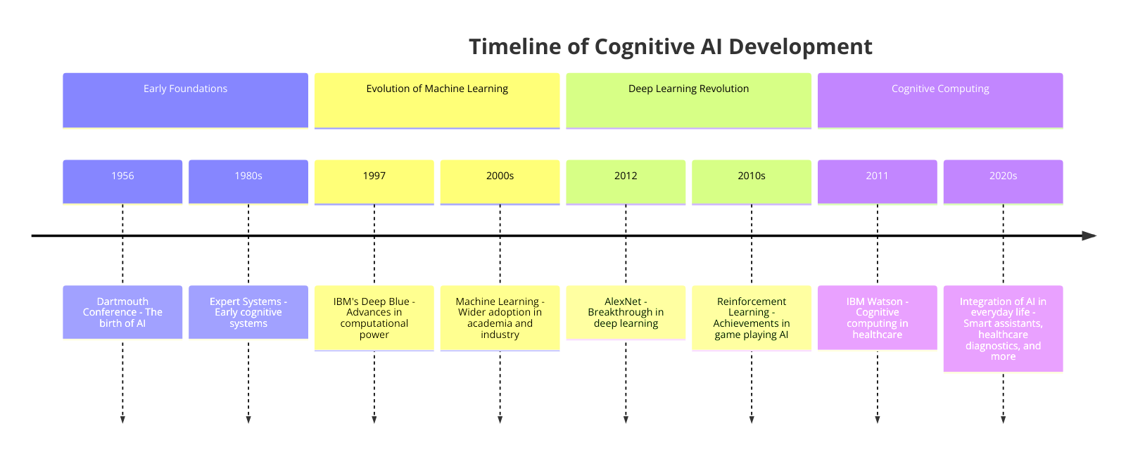Unraveling Cognitive AI: Harnessing The Power Of The Mind
