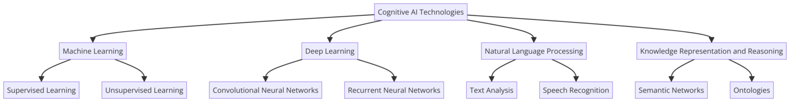 Unraveling Cognitive AI: Harnessing The Power Of The Mind