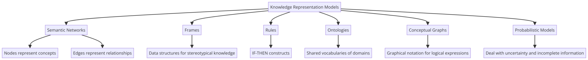 Crafting Intelligence: Knowledge Representation In AI