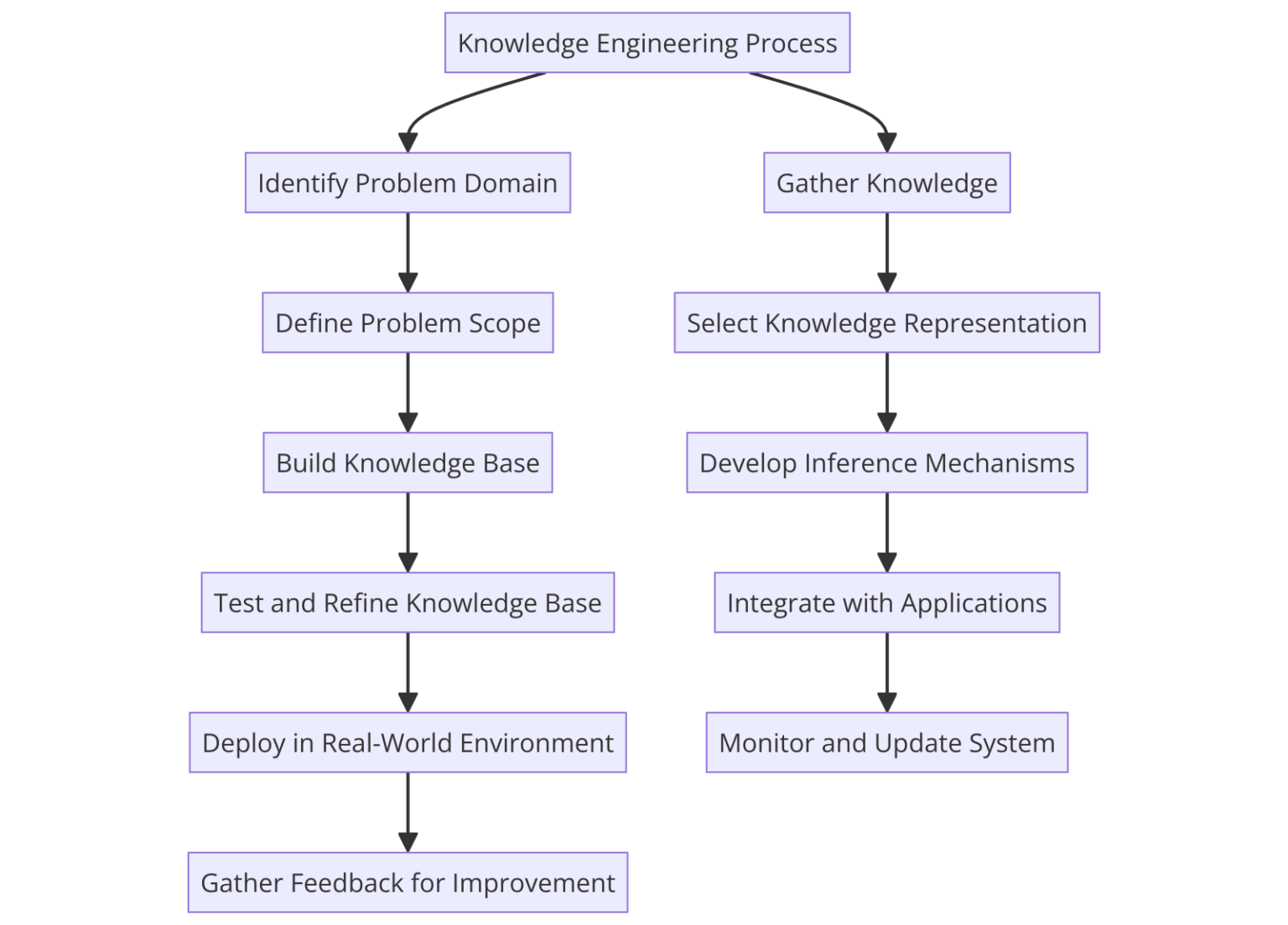 Crafting Intelligence: Knowledge Representation In AI