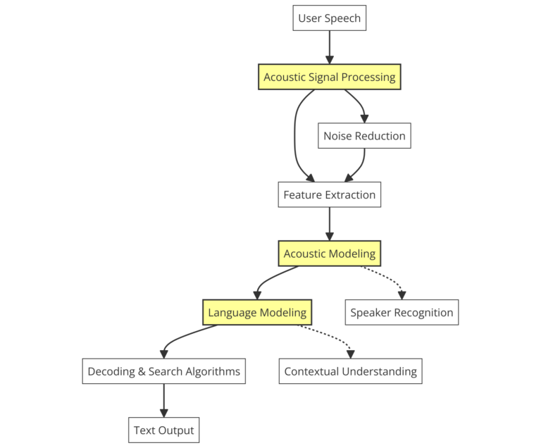 Evolution And Impact Of Speech Recognition Technology