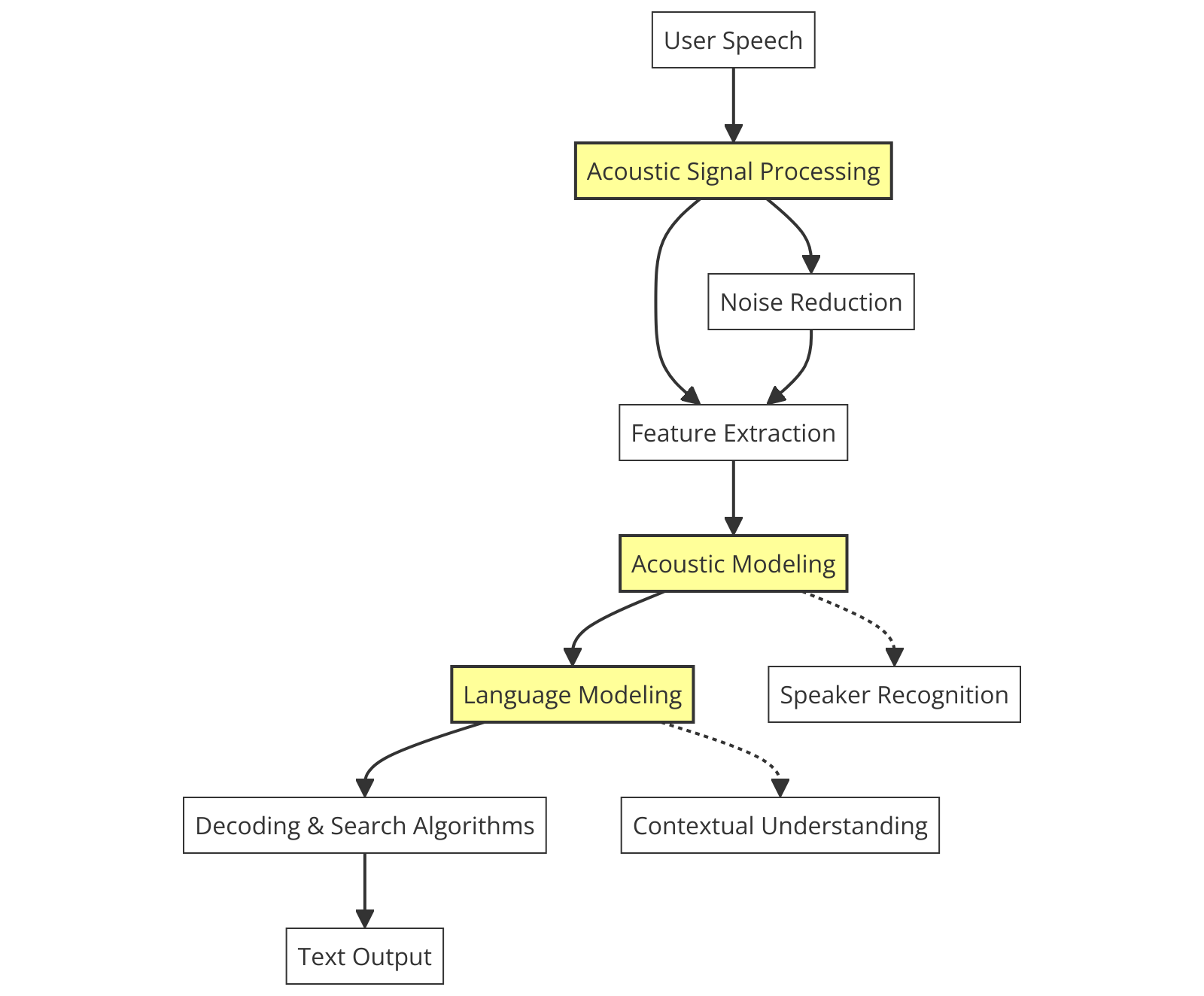 Evolution And Impact Of Speech Recognition Technology