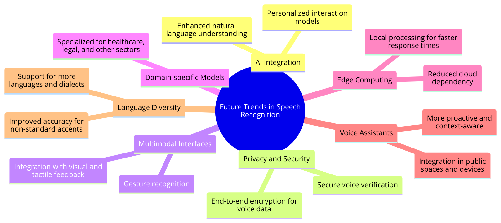 Evolution And Impact Of Speech Recognition Technology