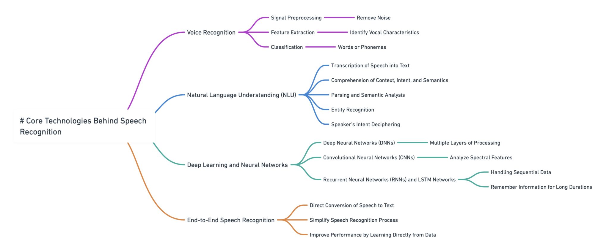Evolution And Impact Of Speech Recognition Technology