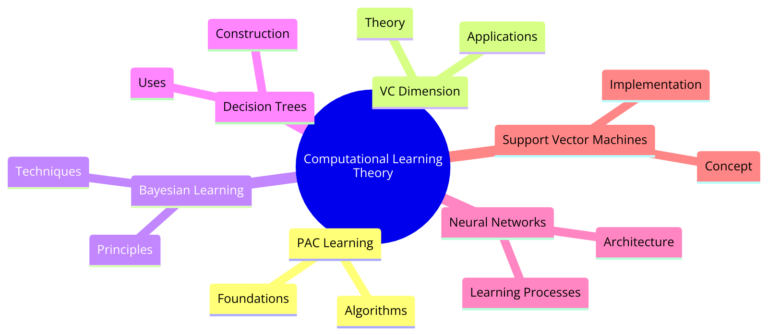 Computational Learning Theory: Mastering AI Learning
