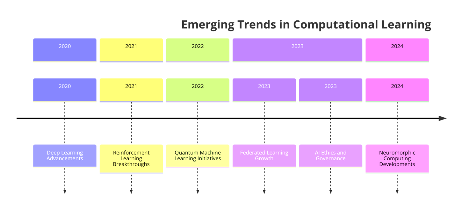 Computational Learning Theory: Mastering AI Learning