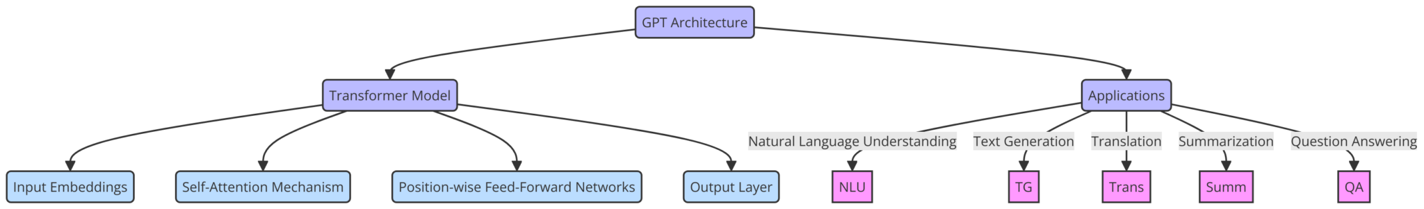 Generative Pre-trained Transformers (GPT): Unleashing Creativity