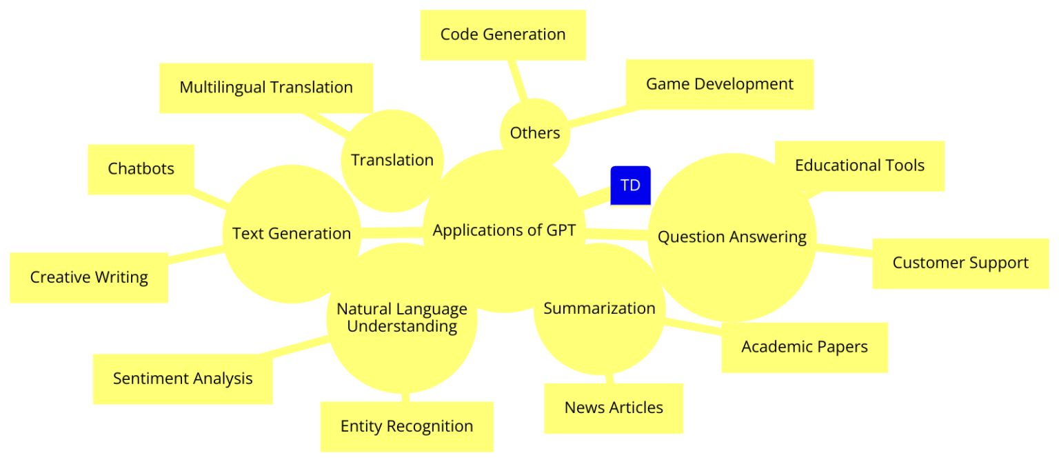 Generative Pre-trained Transformers (GPT): Unleashing Creativity