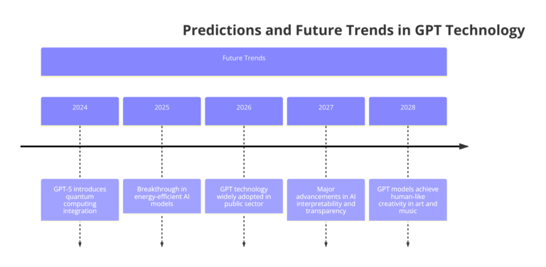 Generative Pre-trained Transformers (GPT): Unleashing Creativity