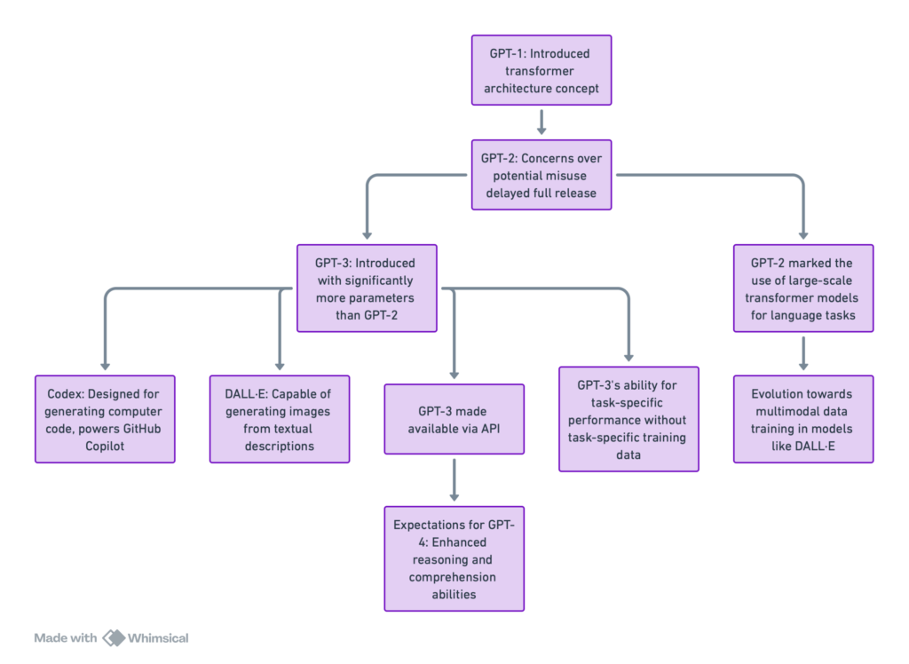 Generative Pre-trained Transformers (GPT): Unleashing Creativity