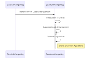 Quantum Computing