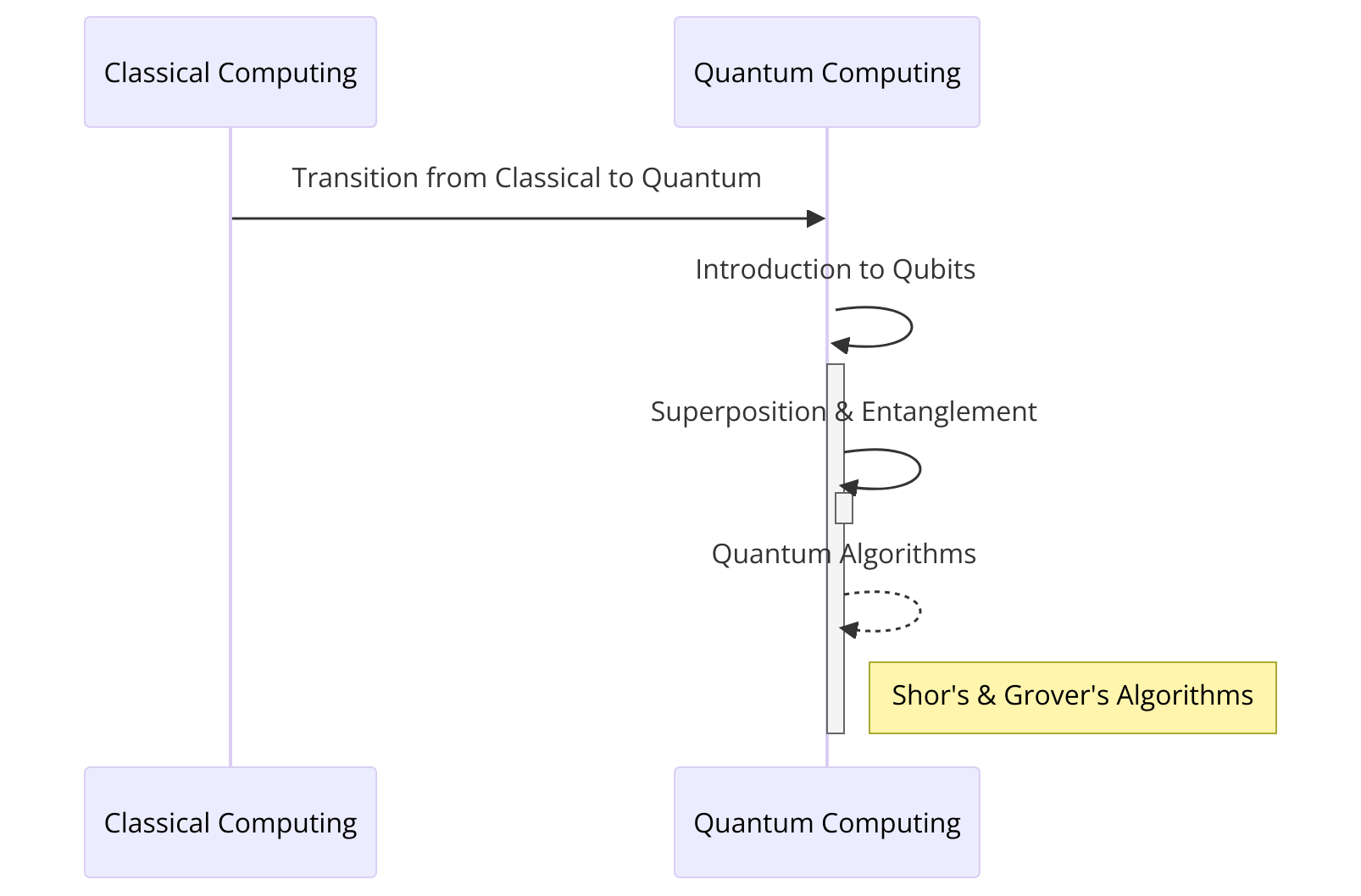 Quantum Computing