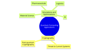 Quantum Computing