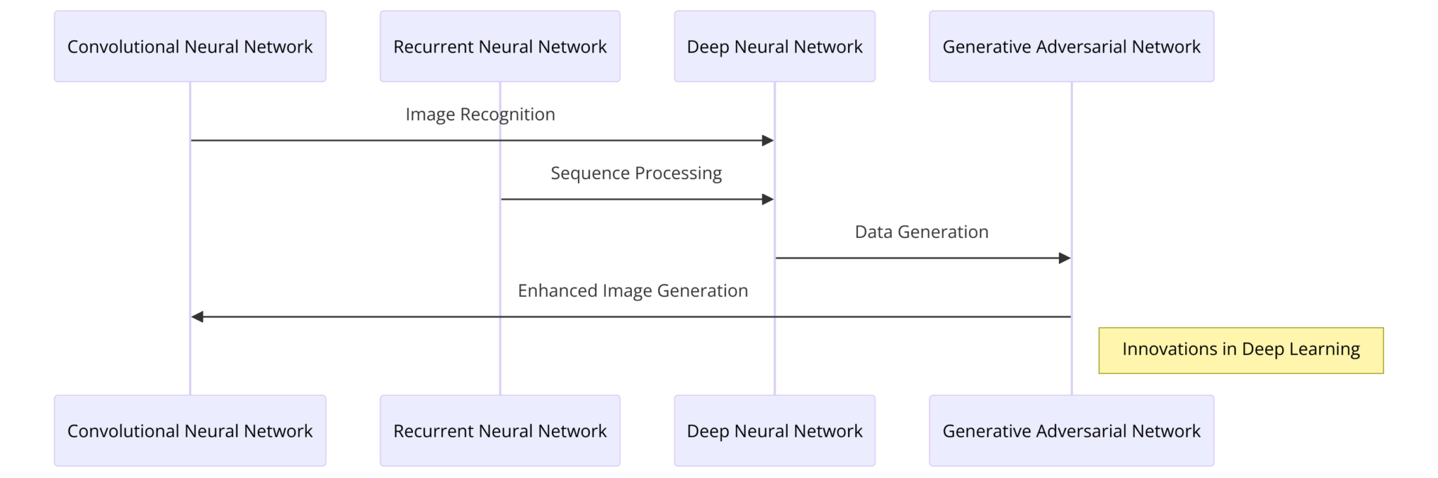 Unlocking AI's Potential: Deep Learning Revealed