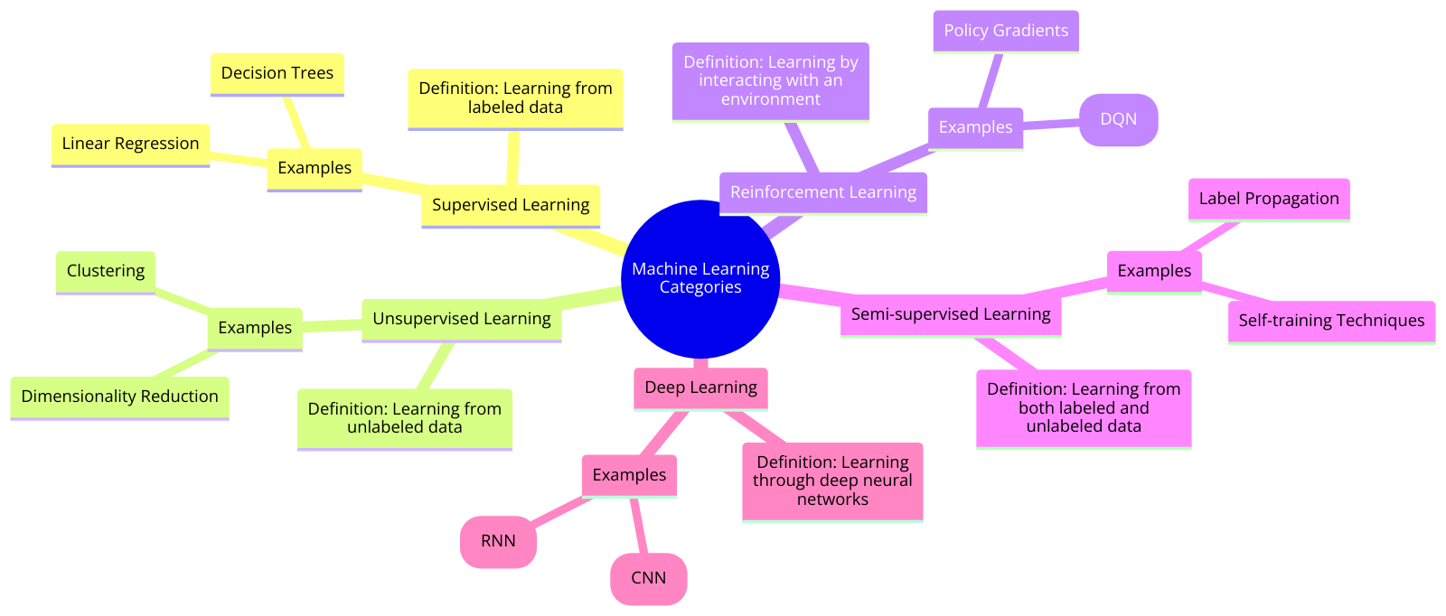 Machine Learning Categories: A Comprehensive Guide