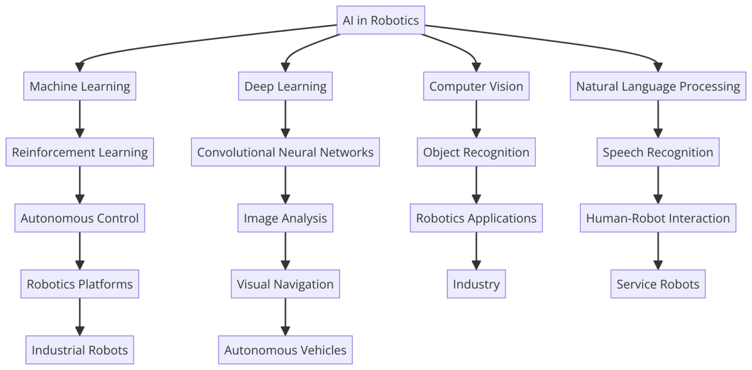 AI In Robotics
