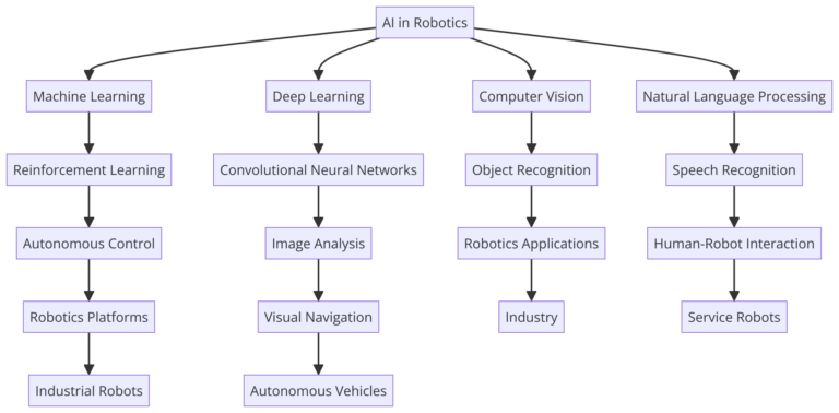 AI In Robotics