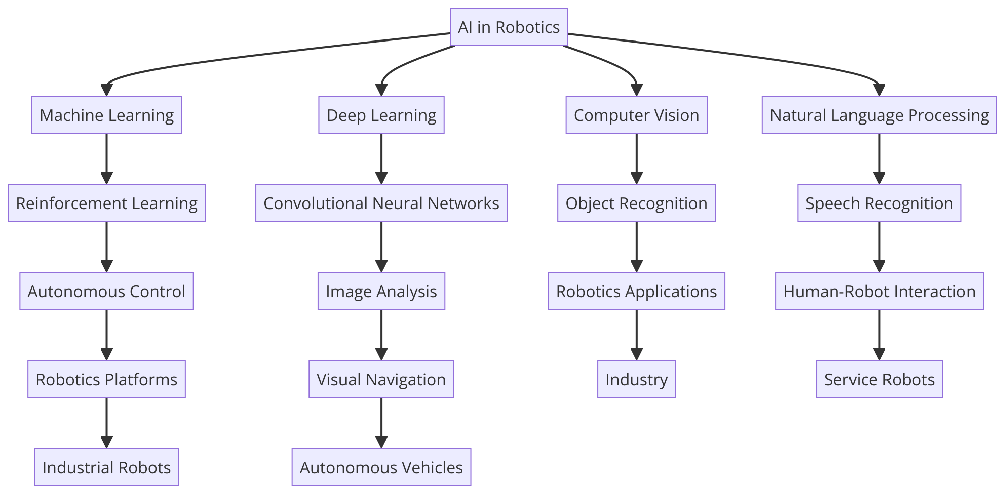 AI In Robotics