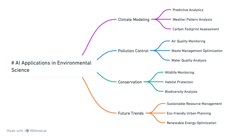 AI In Environmental Science