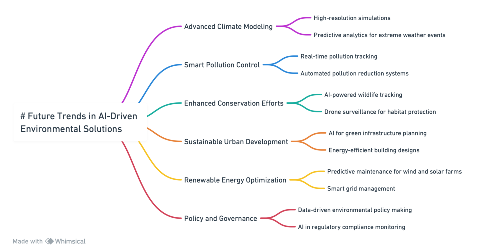 AI In Environmental Science