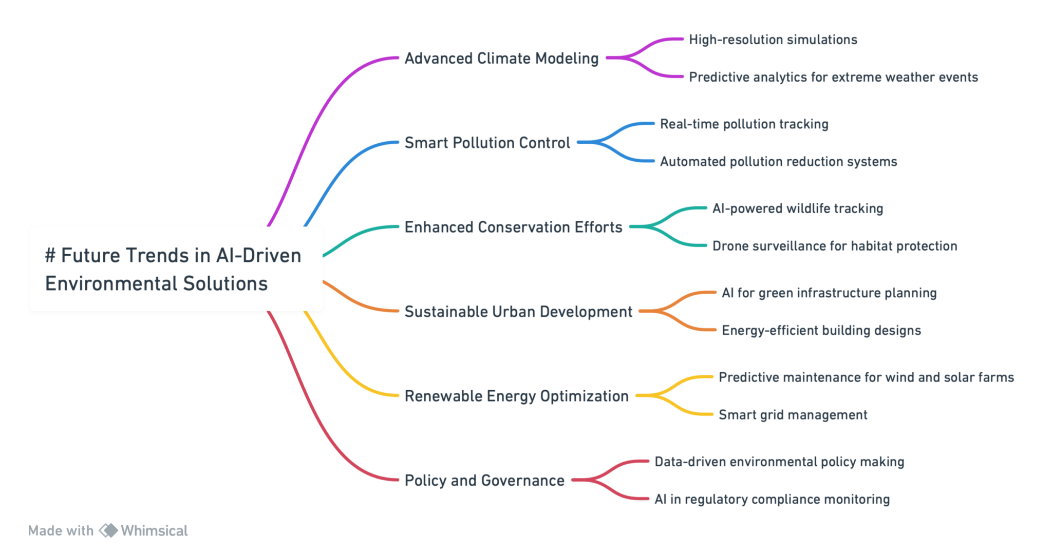 AI In Environmental Science