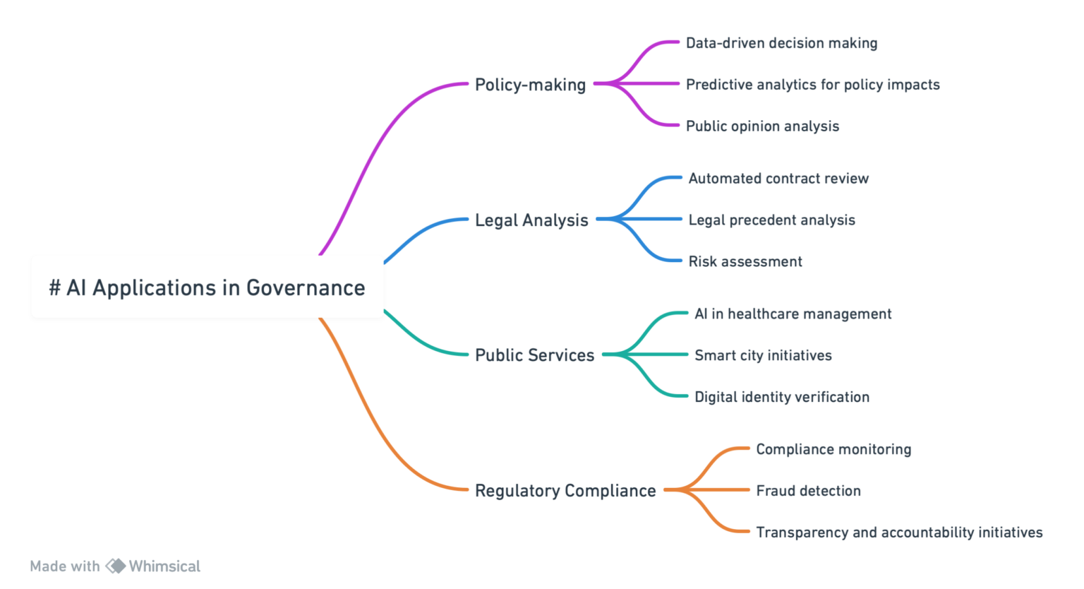 AI In Governance