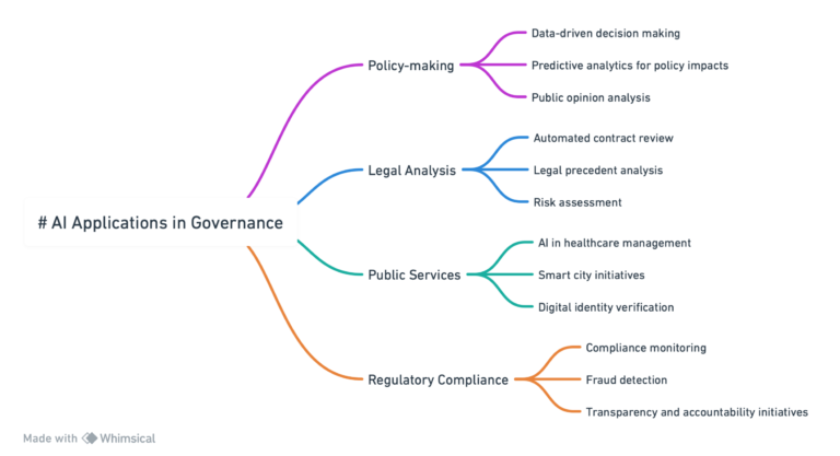 AI In Governance