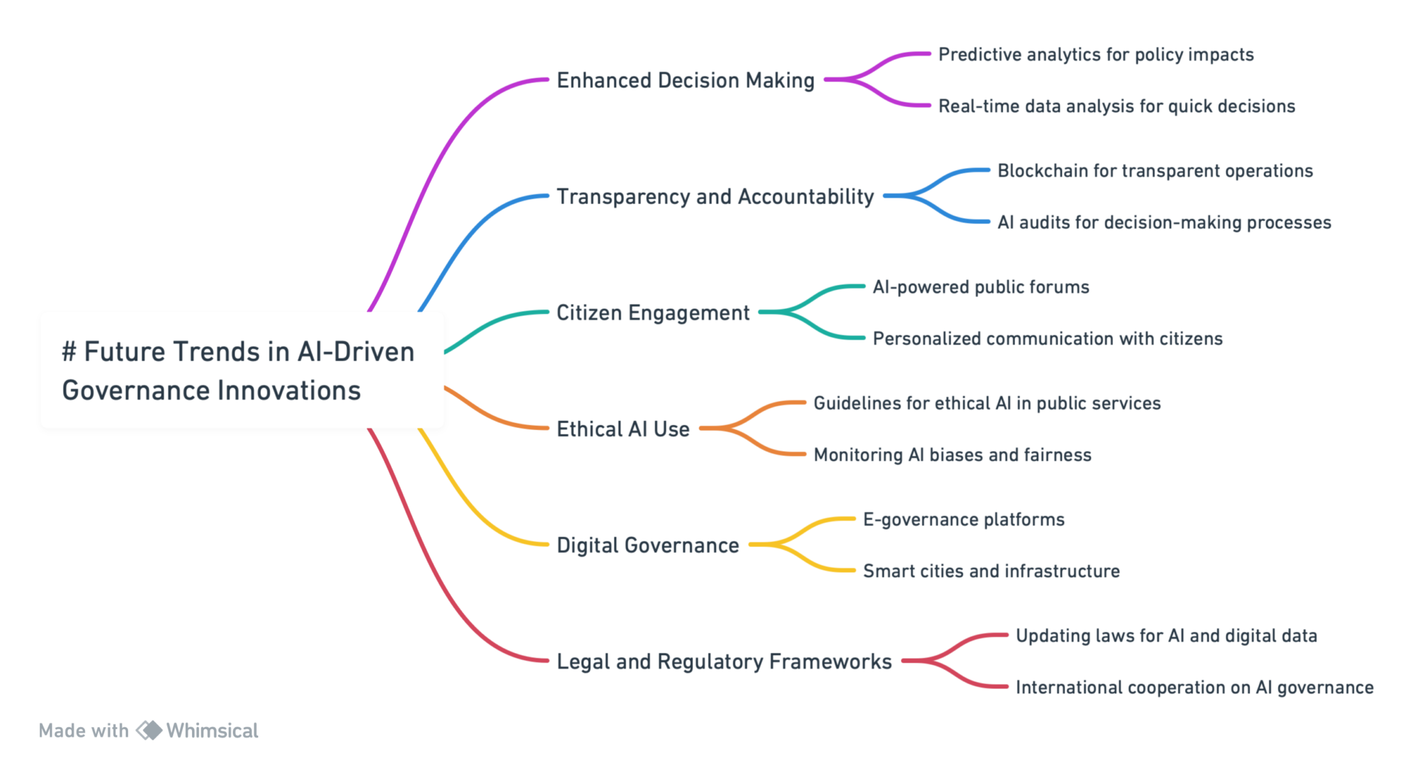 AI In Governance