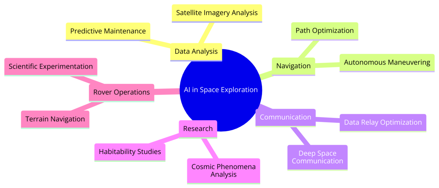AI In Space Exploration