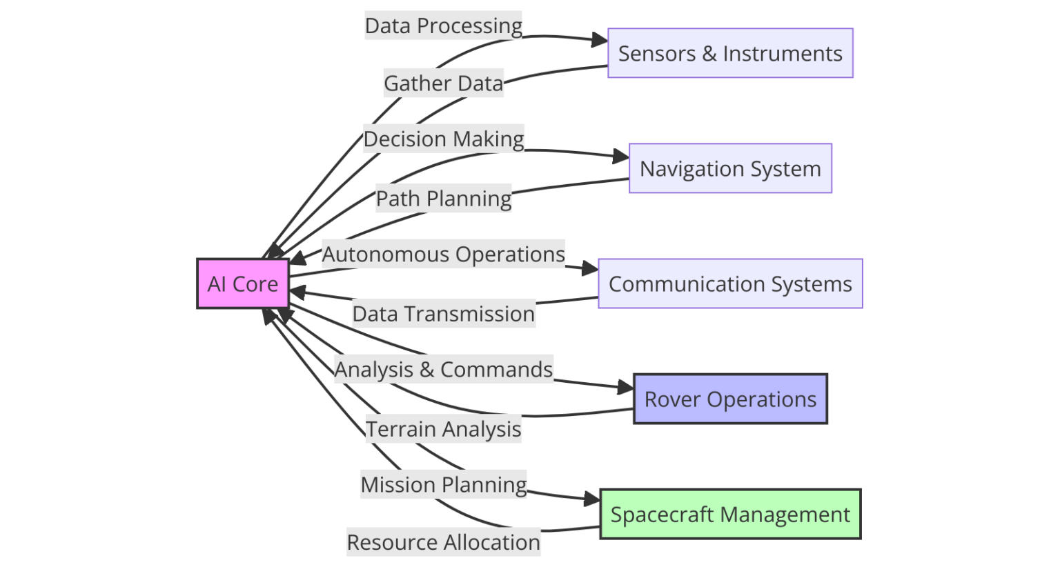 AI In Space Exploration