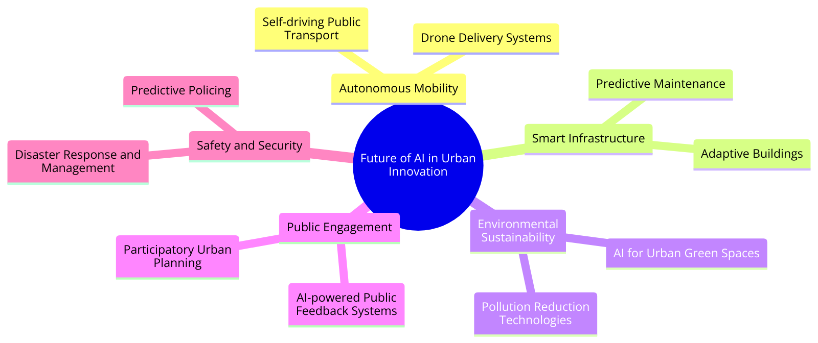 AI In Smart Cities