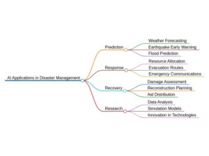 AI In Disaster Management