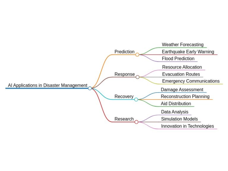 AI In Disaster Management