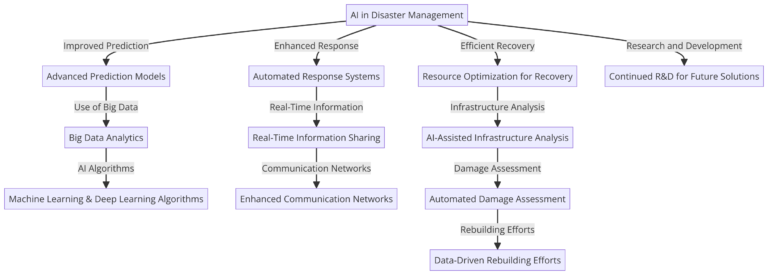 AI In Disaster Management