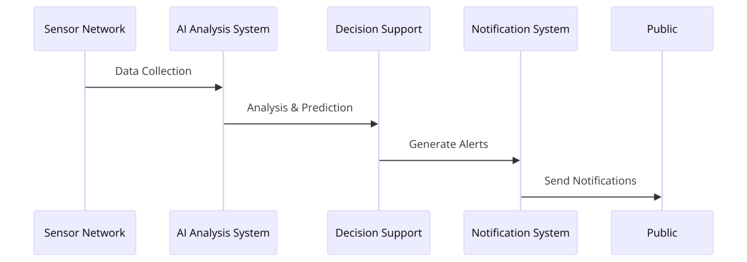 AI In Disaster Management