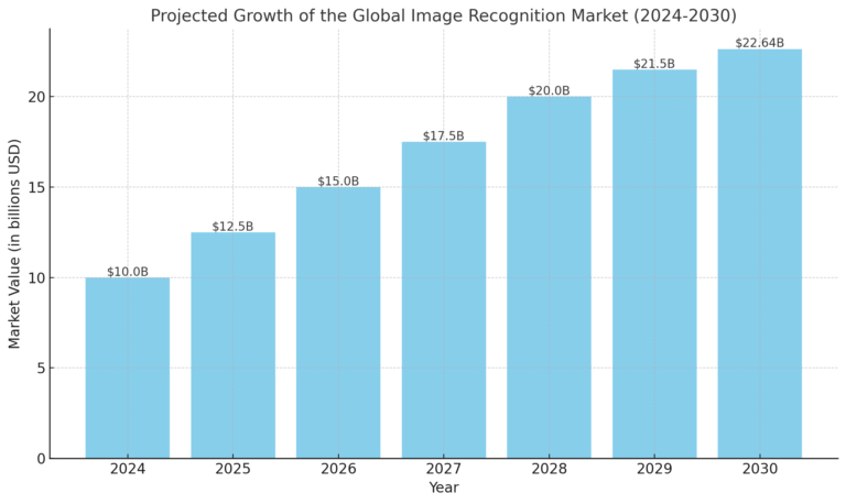 5 Best Image Recognition Software For Businesses - ALL FOR THE A.I.