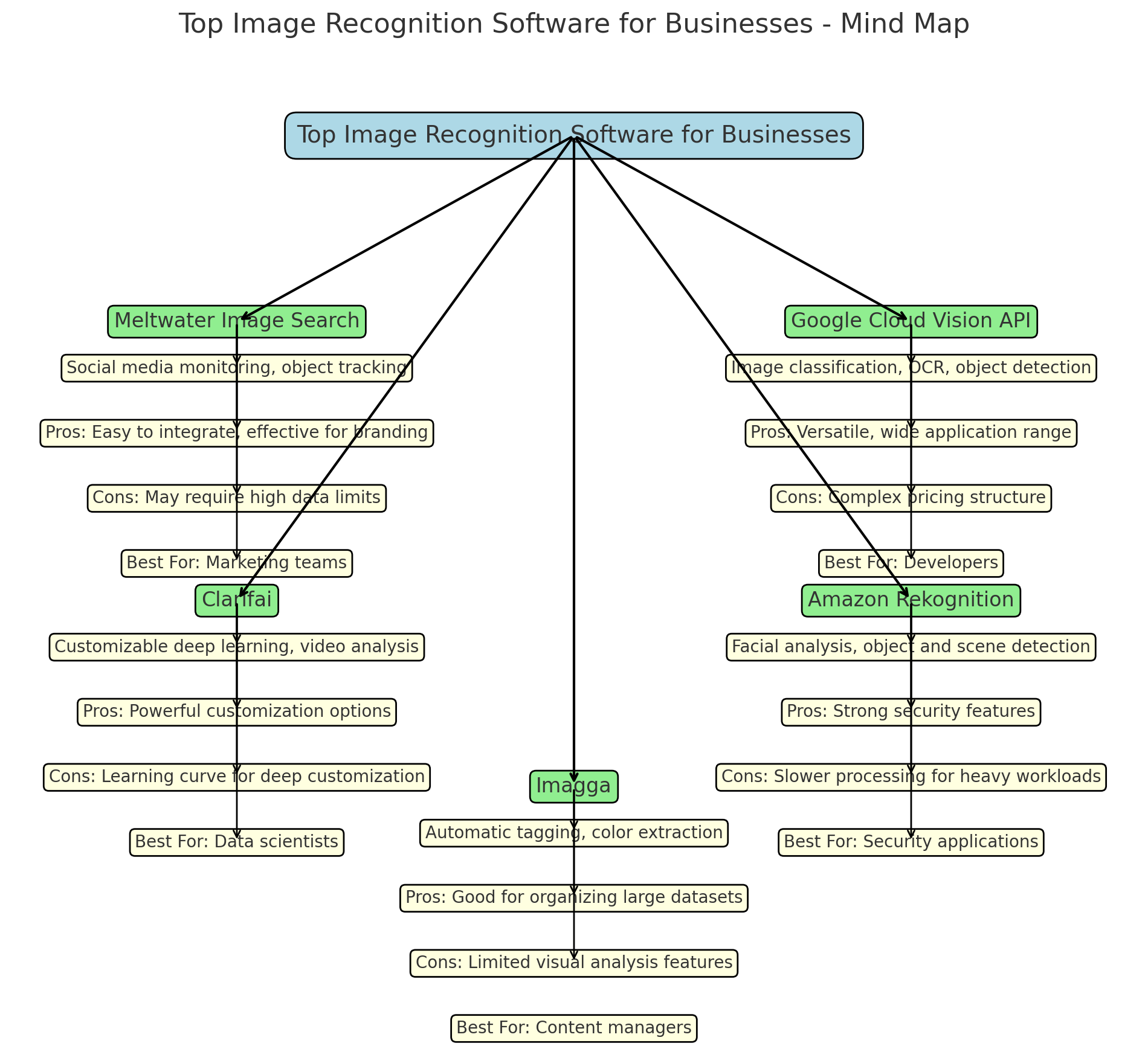 5 Best Image Recognition Software For Businesses - ALL FOR THE A.I.