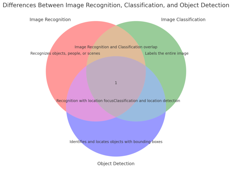 Unlocking The Secrets: How Does Image Recognition Work In AI? (And Why ...