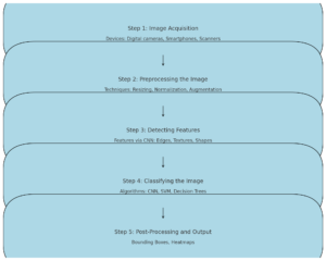 Unlocking The Secrets: How Does Image Recognition Work In AI? (And Why ...