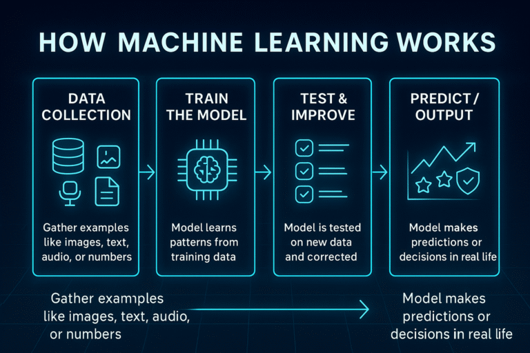 Machine Learning Explained — Simple Beginner’s Guide To How Computers Learn